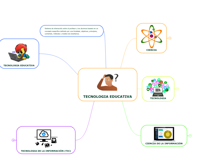 TECNOLOGIA EDUCATIVA - Mind Map